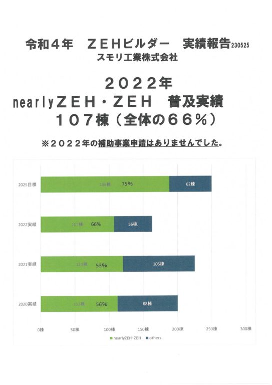 2022年度ZEH及びnearlyZEH実績報告 | 宮城県の新築住宅 スモリの家